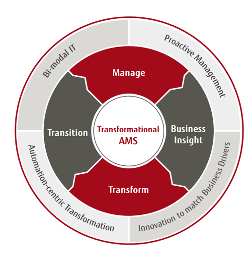 Transformation Application Managed Services : Fujitsu New Zealand